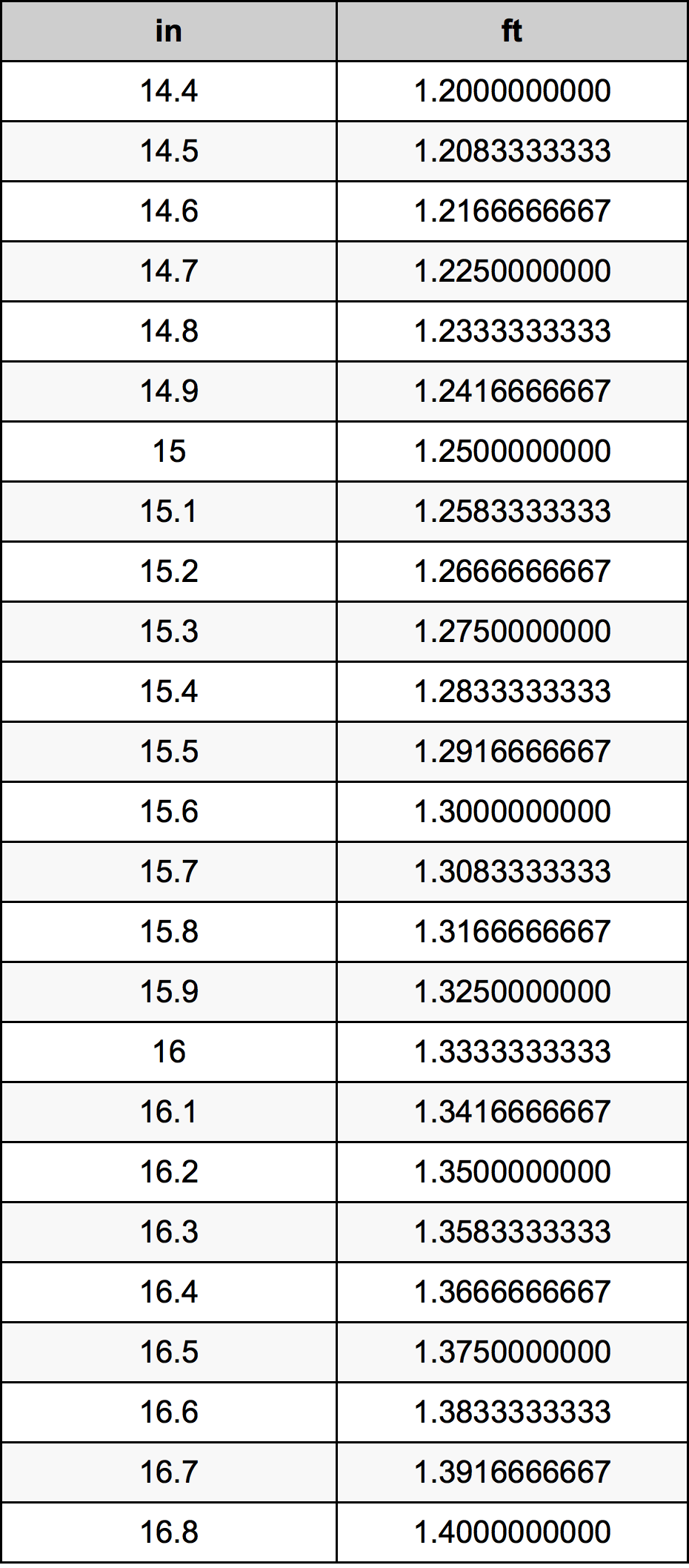 15 6 Inches To Feet Converter 15 6 In To Ft Converter 15 6 Inches To Feet Converter 15 6 In To Ft Converter