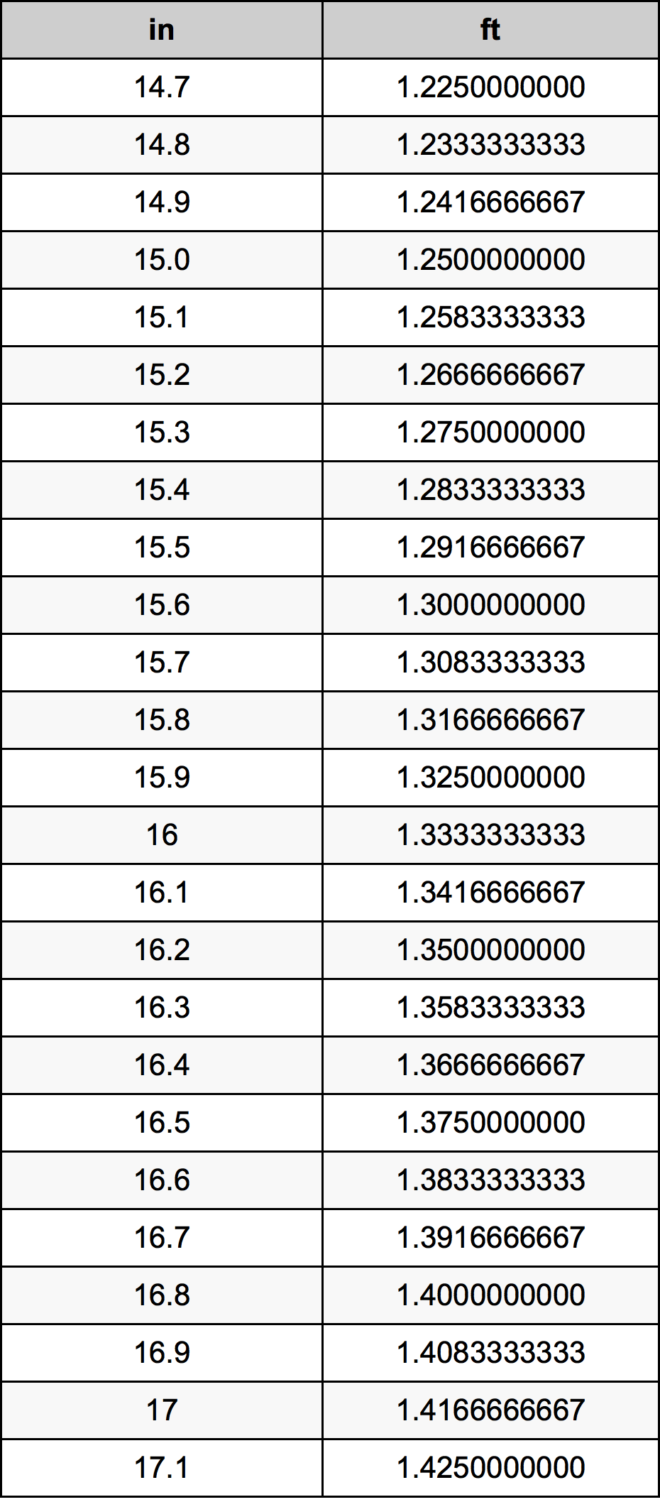 15 9 Inches To Feet Converter 15 9 In To Ft Converter 15 9 Inches To Feet Converter 15 9 In To Ft Converter