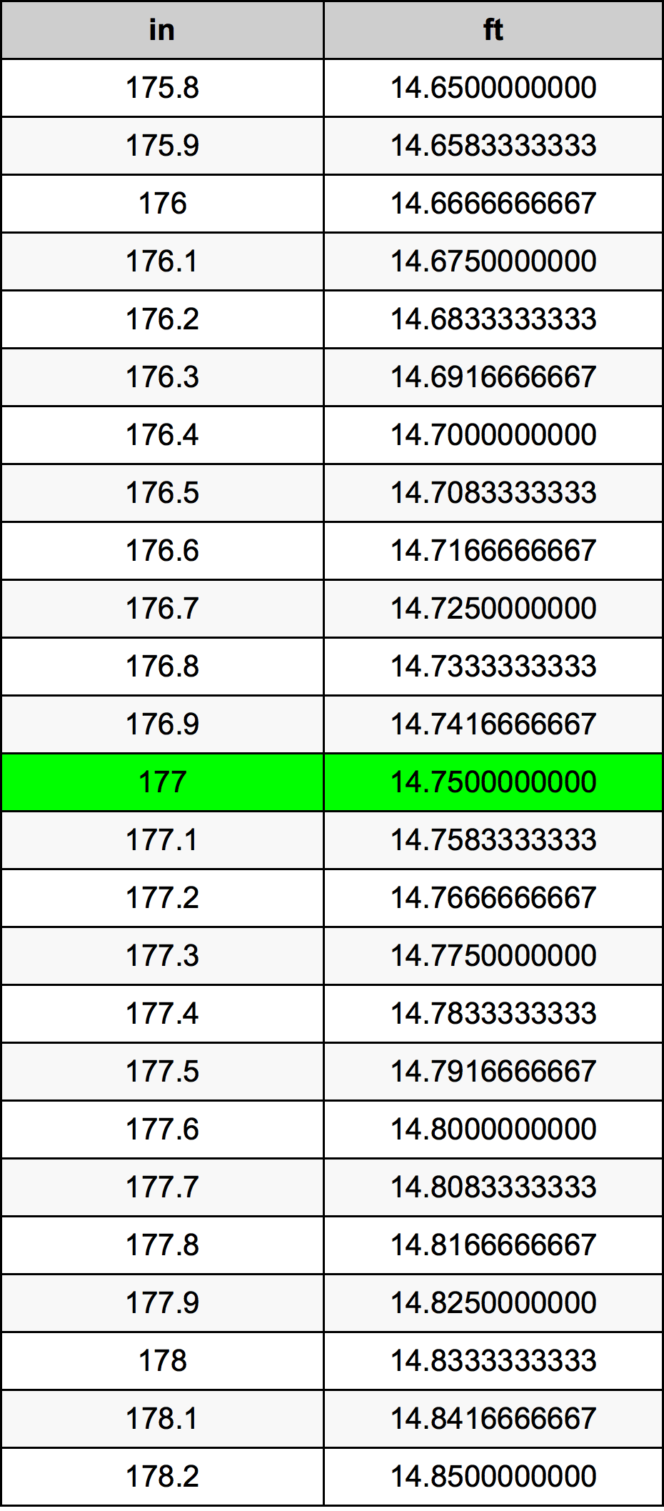 177 Inches To Feet Converter 177 In To Ft Converter 177 Inches To Feet Converter 177 In To Ft Converter