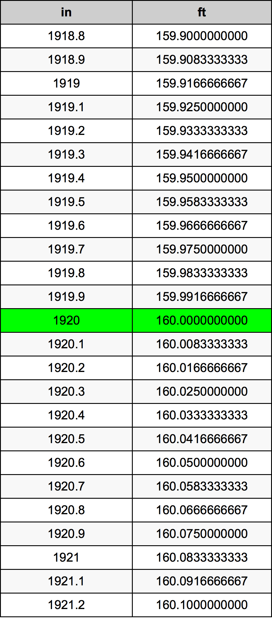1920 Inches To Feet Converter 1920 In To Ft Converter 1920 Inches To Feet Converter 1920 In To Ft Converter
