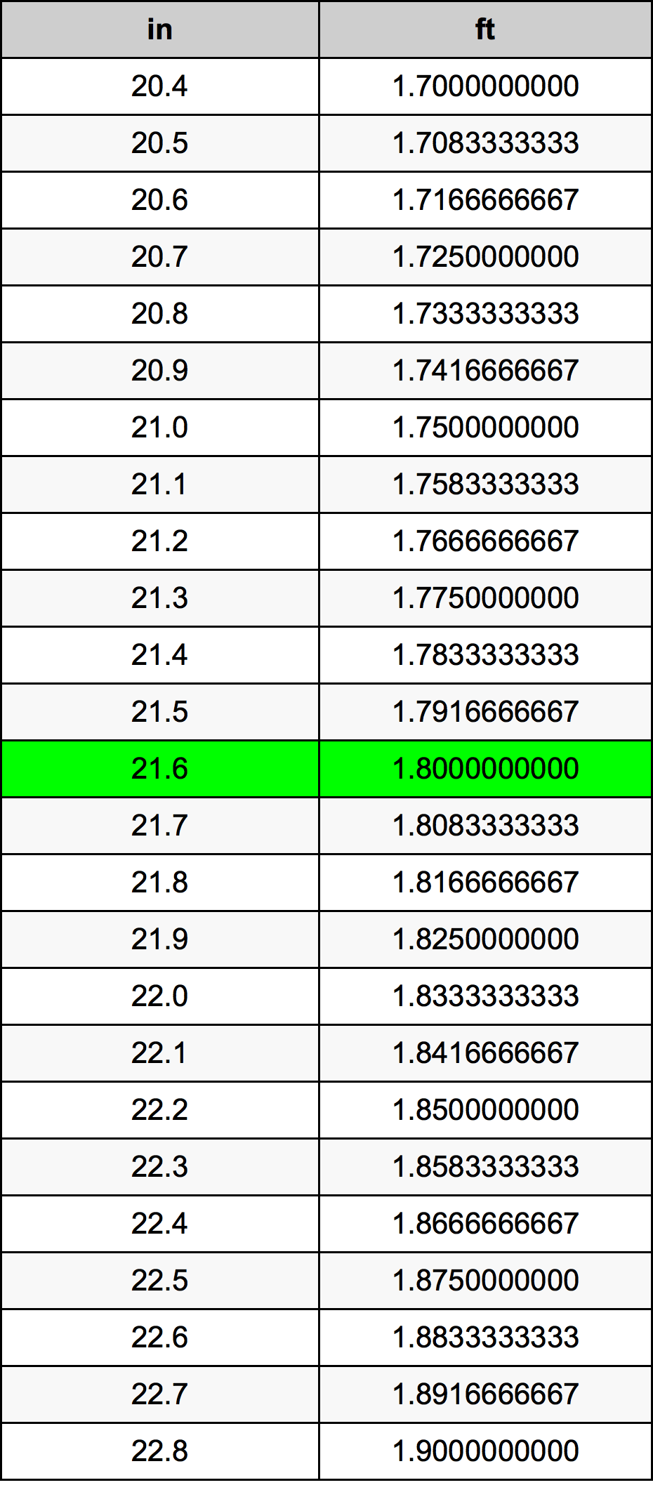 21 6 Inches To Feet Converter 21 6 In To Ft Converter 21 6 Inches To Feet Converter 21 6 In To Ft Converter
