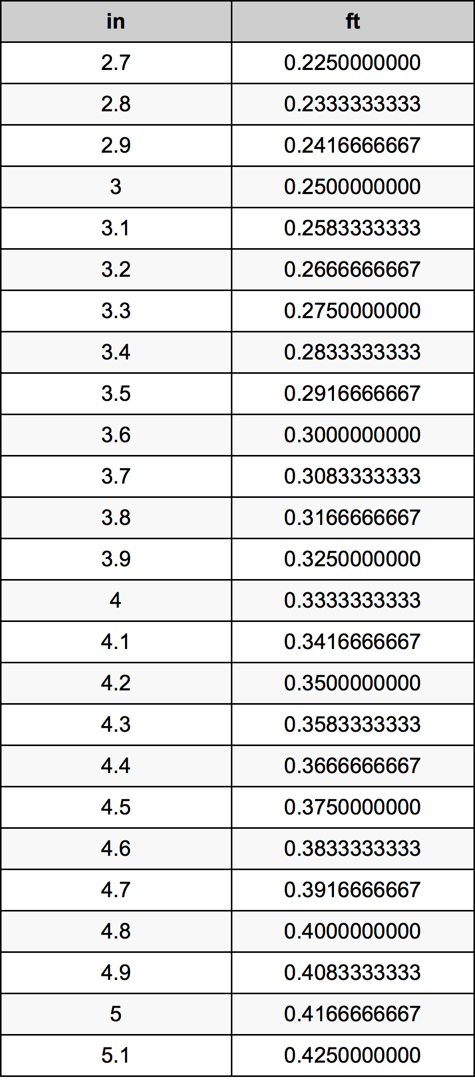 3 9 Inches To Feet Converter 3 9 In To Ft Converter 3 9 Inches To Feet Converter 3 9 In To Ft Converter