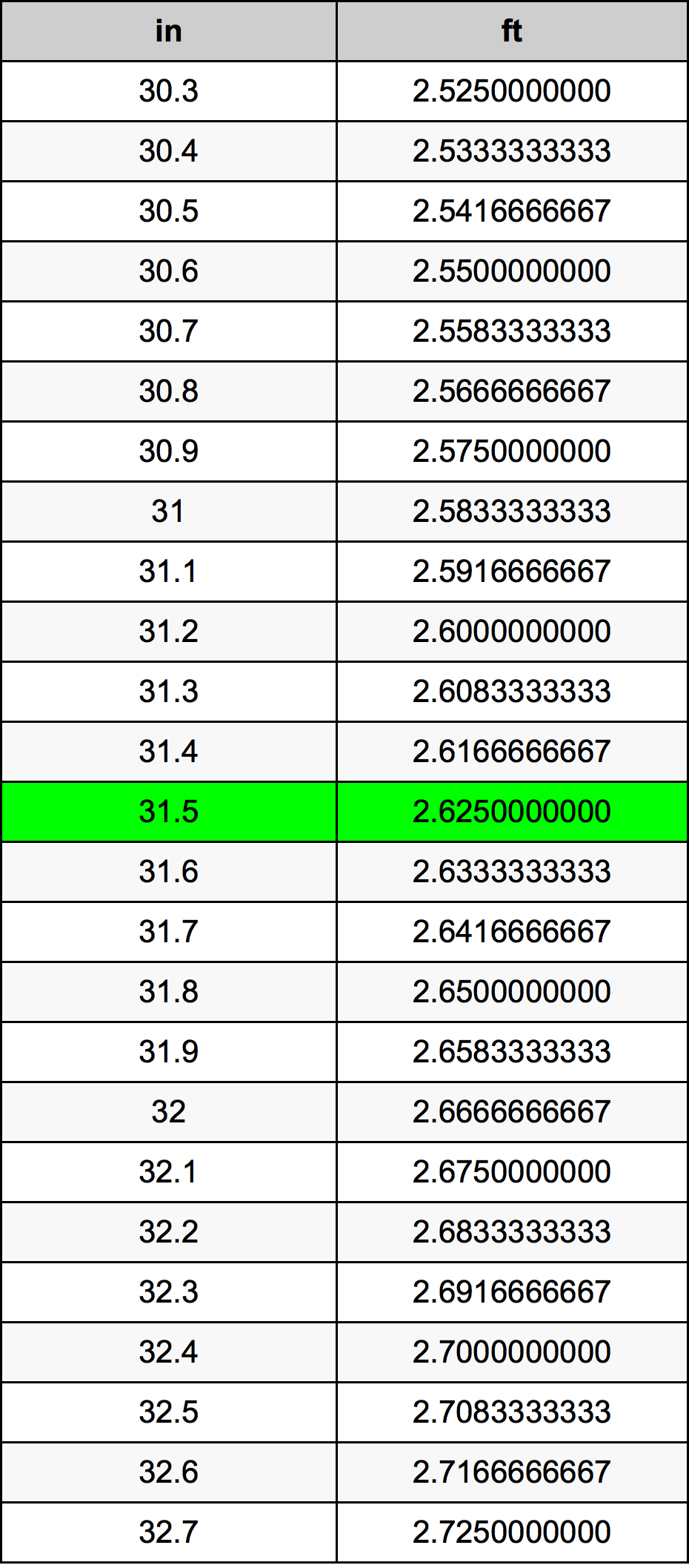 31 5 Inches To Feet Converter 31 5 In To Ft Converter 31 5 Inches To Feet Converter 31 5 In To Ft Converter