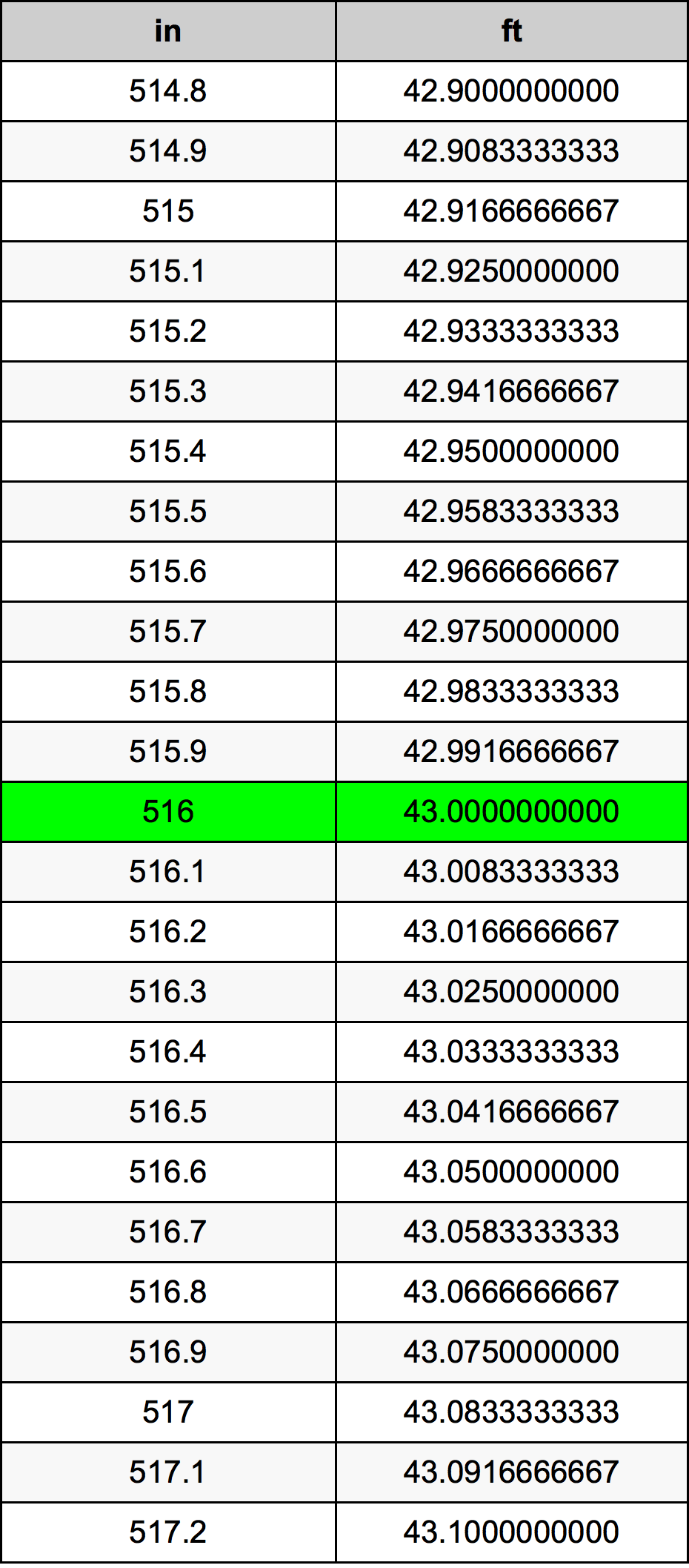 516 Inches To Feet Converter 516 In To Ft Converter 516 Inches To Feet Converter 516 In To Ft Converter