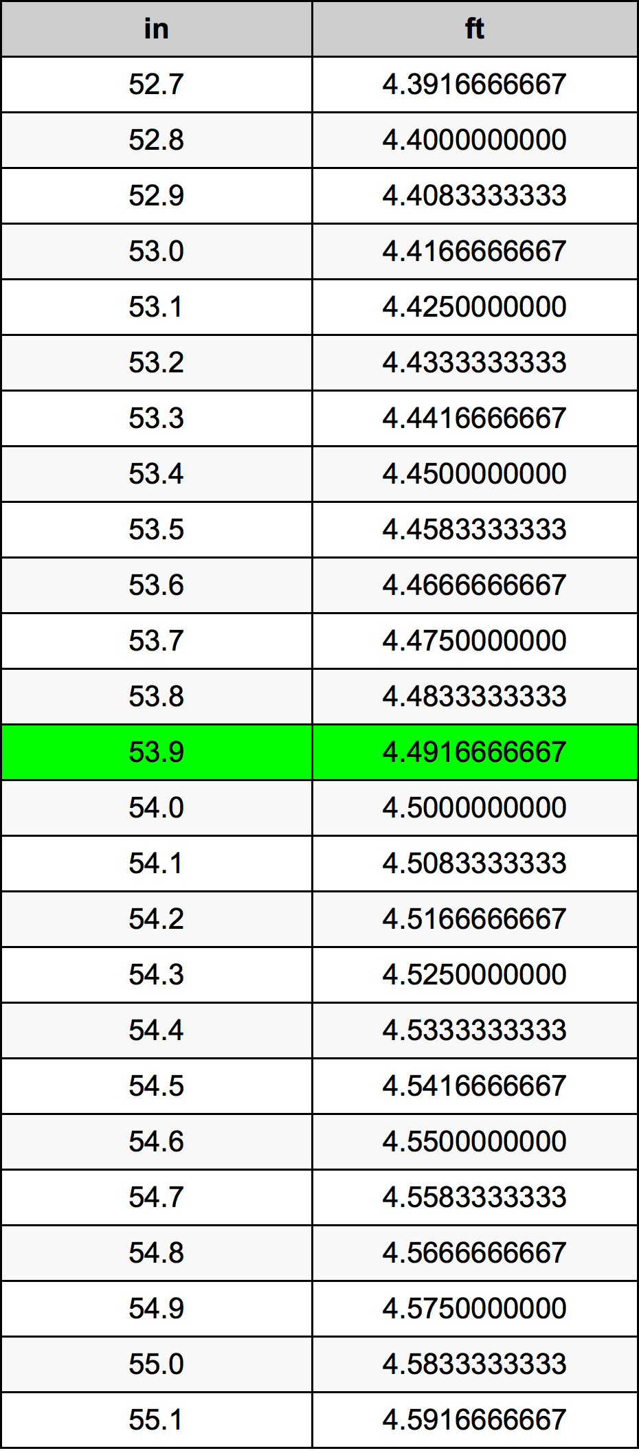 53 9 Inches To Feet Converter 53 9 In To Ft Converter 53 9 Inches To Feet Converter 53 9 In To Ft Converter