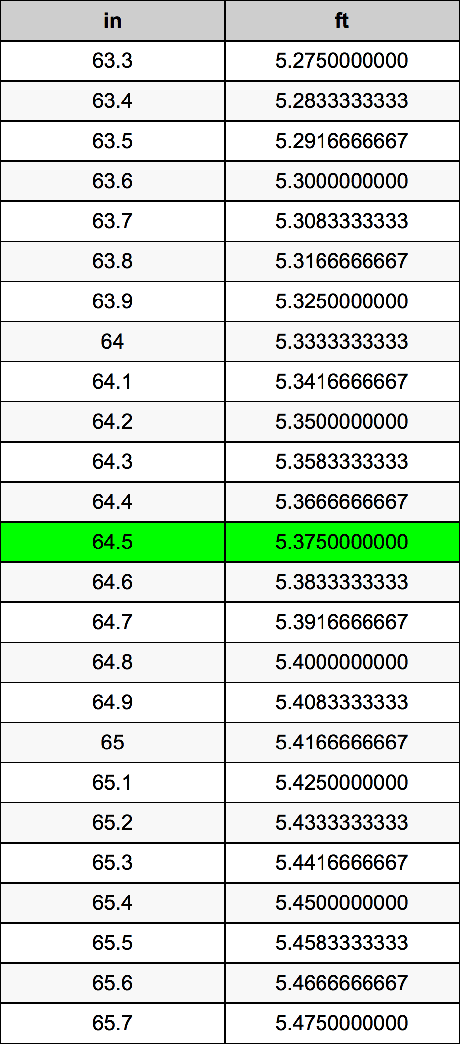 64 5 Inches To Feet Converter 64 5 In To Ft Converter 64 5 Inches To Feet Converter 64 5 In To Ft Converter