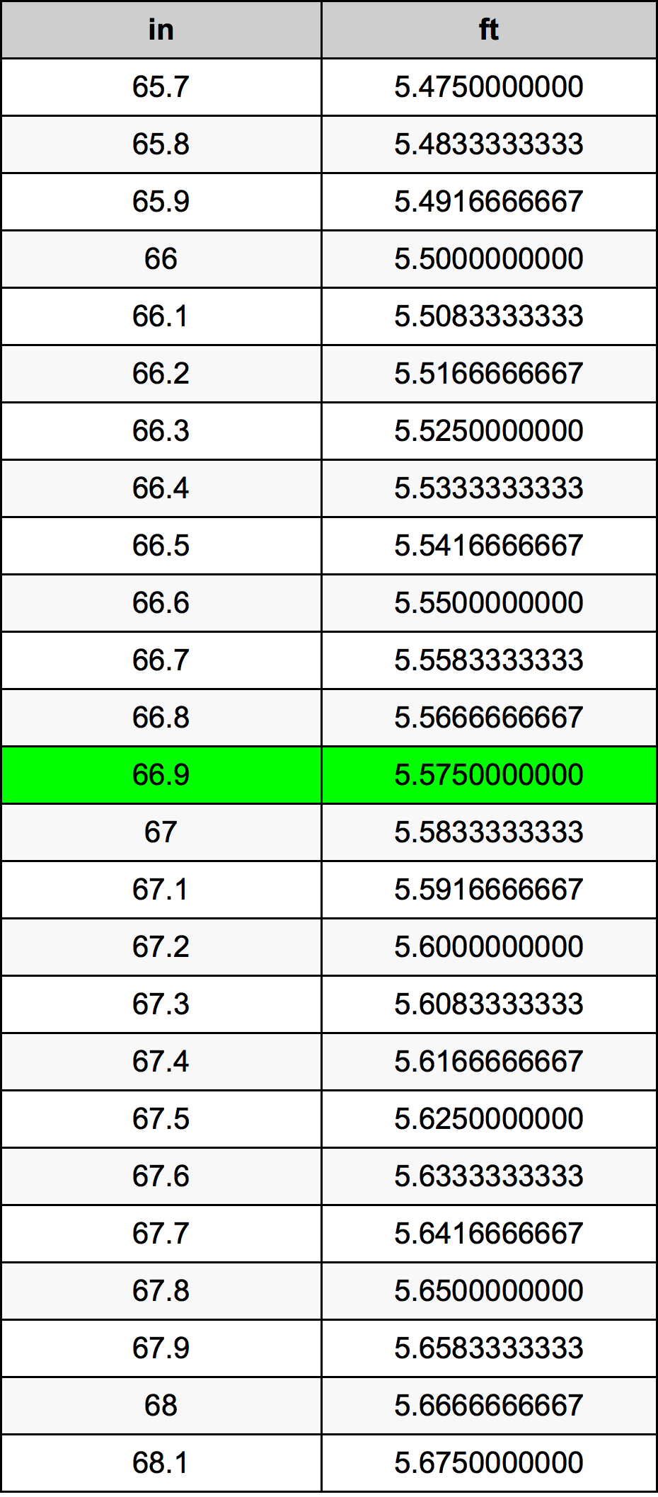 66 9 Inches To Feet Converter 66 9 In To Ft Converter 66 9 Inches To Feet Converter 66 9 In To Ft Converter