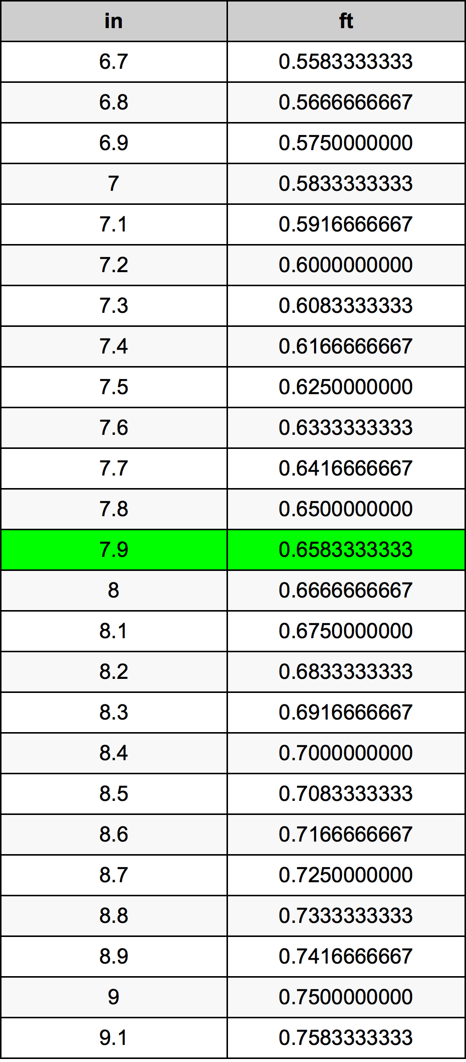 7 9 Inches To Feet Converter 7 9 In To Ft Converter 7 9 Inches To Feet Converter 7 9 In To Ft Converter