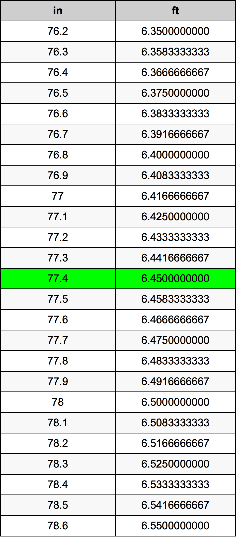 77 4 Inches To Feet Converter 77 4 In To Ft Converter