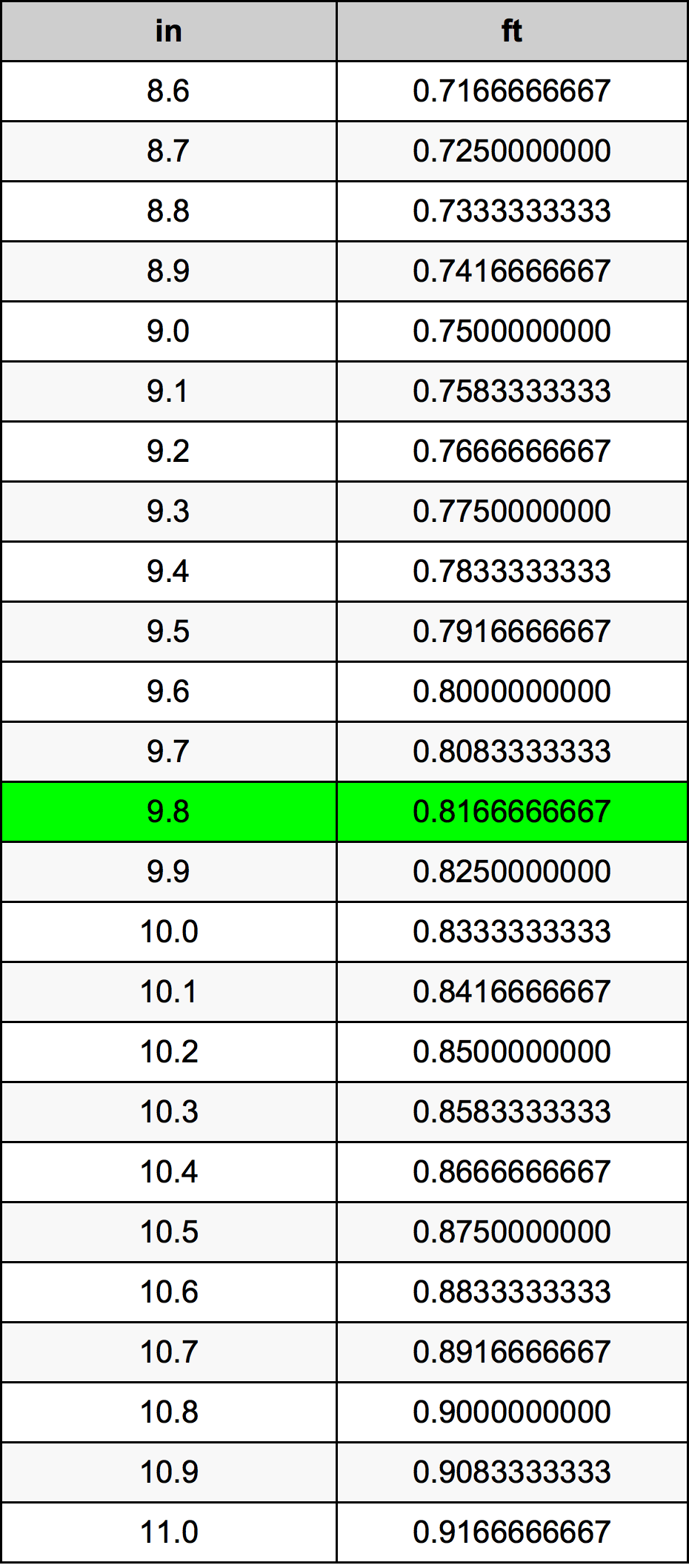 9 8 Inches To Feet Converter 9 8 In To Ft Converter 9 8 Inches To Feet Converter 9 8 In To Ft Converter