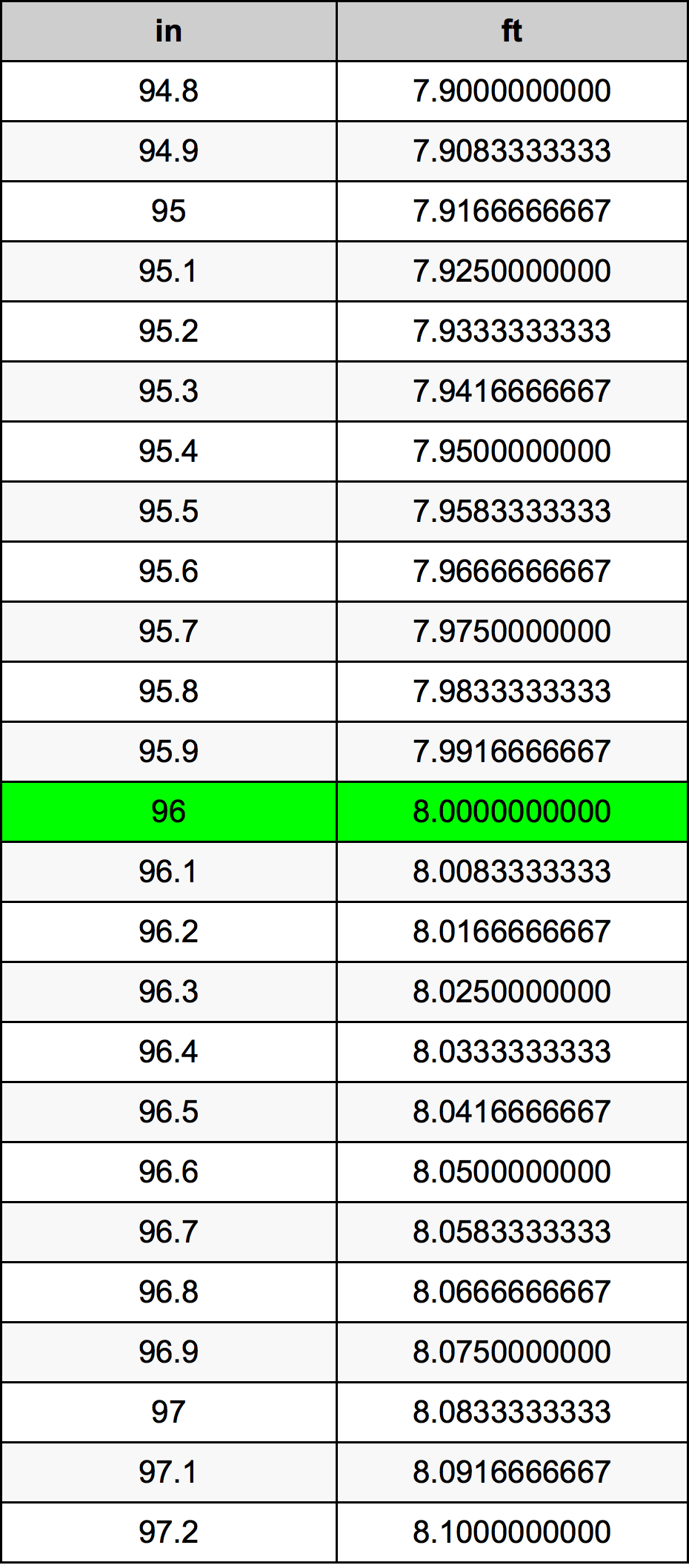 96 Inches To Feet Converter 96 In To Ft Converter 96 Inches To Feet Converter 96 In To Ft Converter